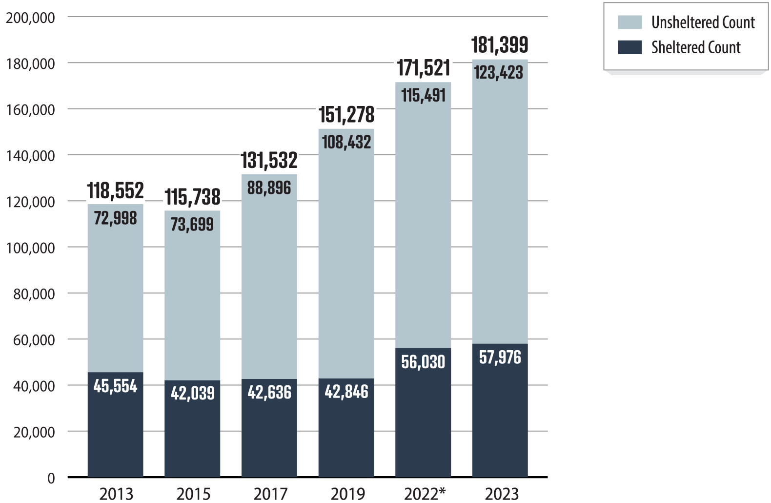 2023-102.1 Homelessness in California - California State Auditor