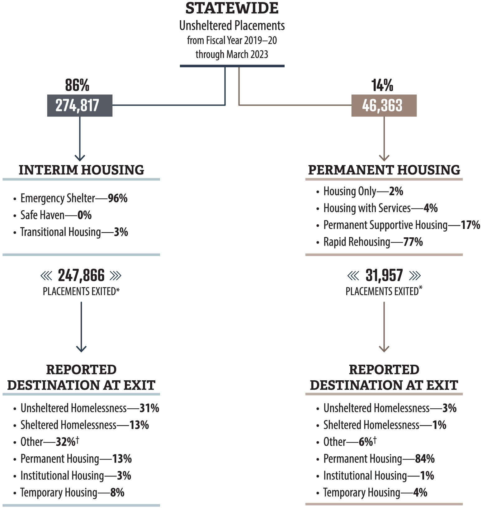 2023-102.1 Homelessness in California - California State Auditor