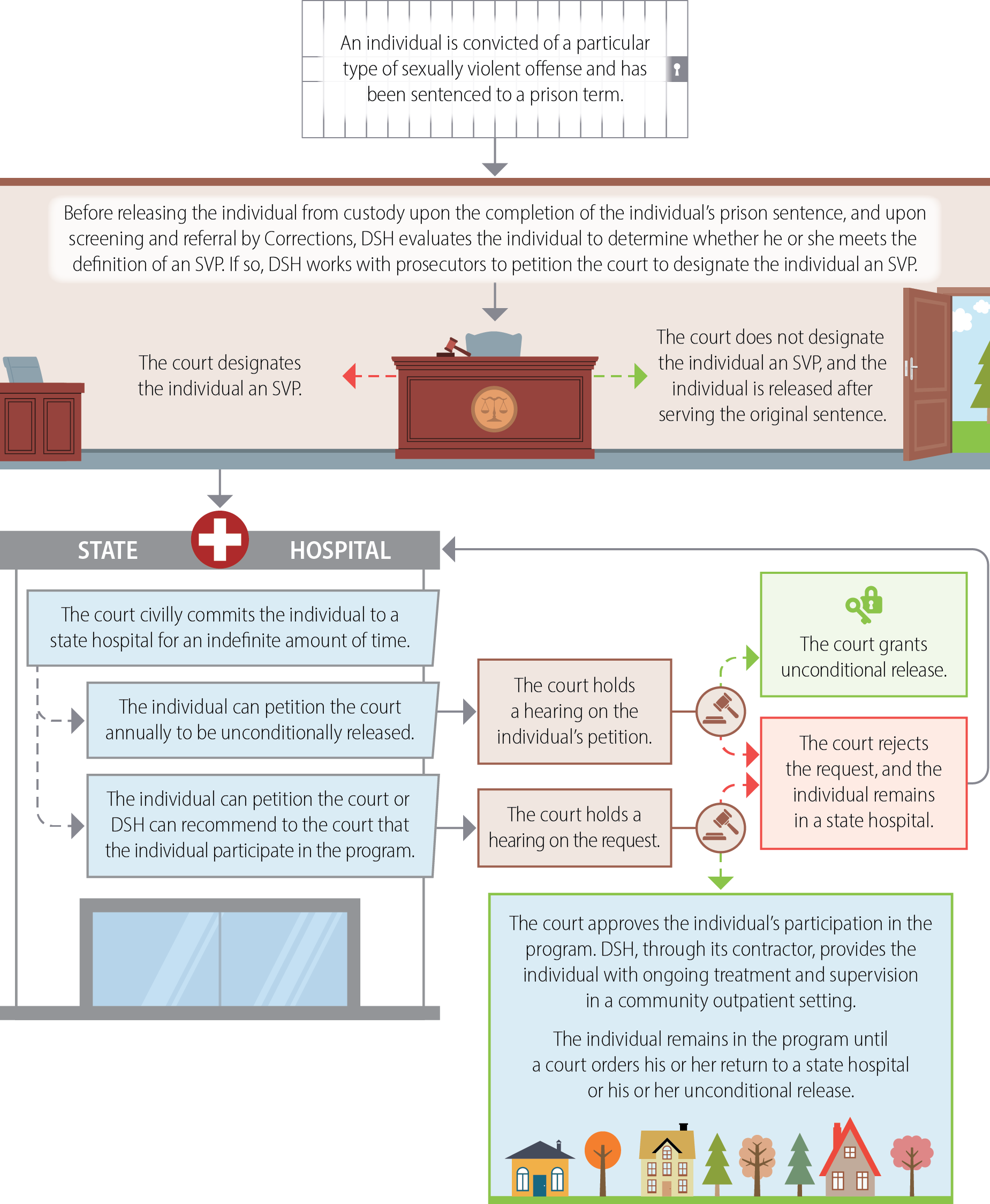 2023-130 Conditional Release Program for Sexually Violent Predators ...